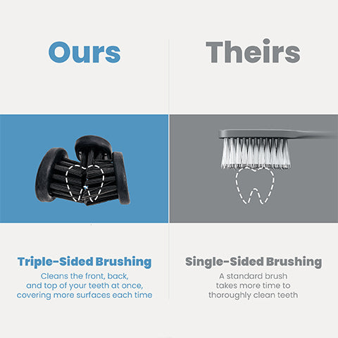 Triple Bristle Max 3-sided Sonic Electric Toothbrush | Triple Bristle